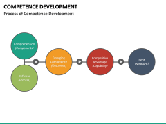 Competence Development PowerPoint Template | SketchBubble