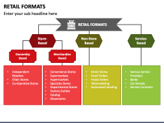 Retail Formats PowerPoint and Google Slides Template - PPT Slides
