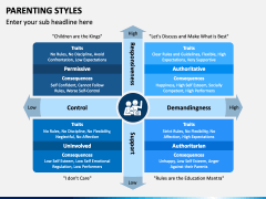 Parenting Styles PowerPoint and Google Slides Template - PPT Slides