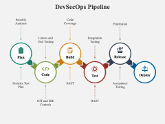 DevSecOps Pipeline PowerPoint and Google Slides Template - PPT Slides