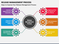 Release Management Process Powerpoint And Google Slides Template - Ppt