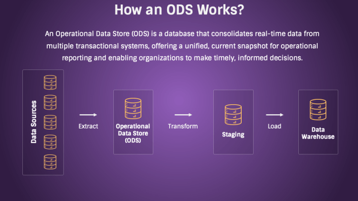 Operational Data Store PowerPoint and Google Slides Template - PPT Slides