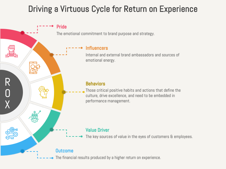 Return on Experience PowerPoint and Google Slides Template - PPT Slides