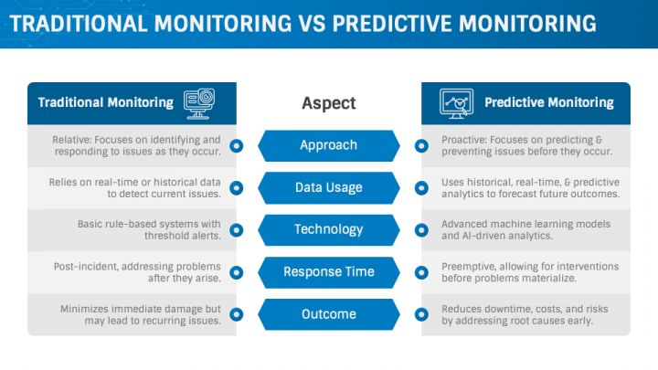 Predictive Monitoring PowerPoint and Google Slides Template - PPT Slides