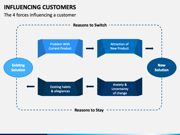 Influencing Customers PowerPoint and Google Slides Template - PPT Slides