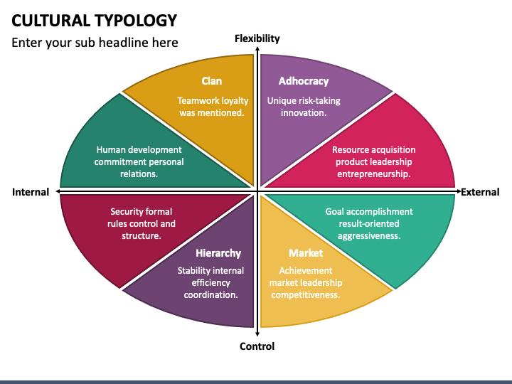 Cultural Typology PowerPoint and Google Slides Template - PPT Slides