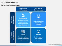 Self Awareness PowerPoint and Google Slides Template - PPT Slides