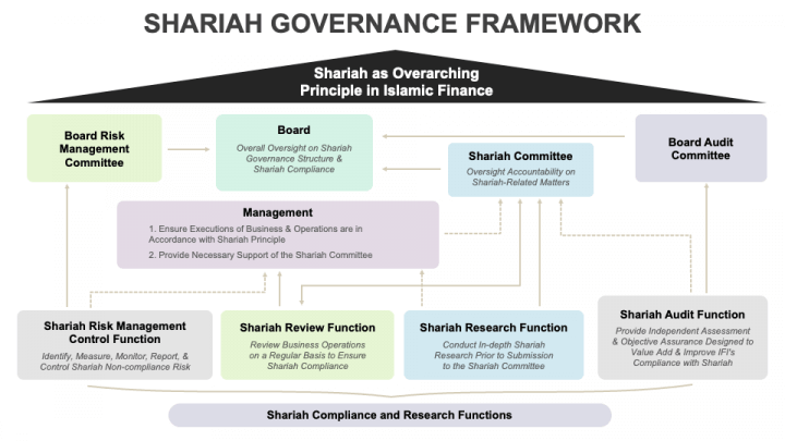 Shariah Governance Framework PowerPoint and Google Slides Template ...