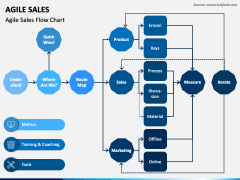 Agile Sales PowerPoint and Google Slides Template - PPT Slides