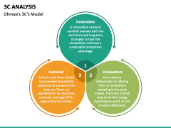 3C Analysis PowerPoint and Google Slides Template - PPT Slides
