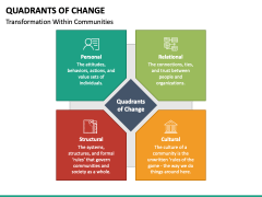 Quadrants of Change PowerPoint and Google Slides Template - PPT Slides