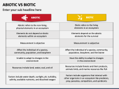 Abiotic Vs Biotic PowerPoint and Google Slides Template - PPT Slides