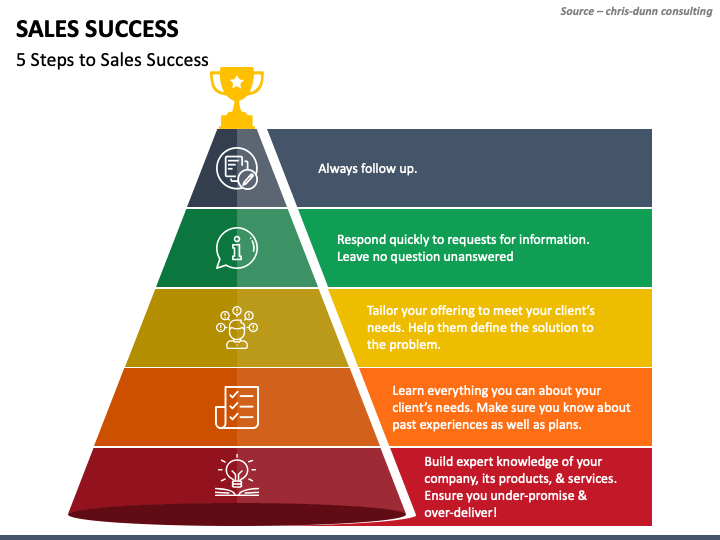 Sales Success PowerPoint and Google Slides Template - PPT Slides