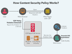 Content Security Policy (CSP) PowerPoint and Google Slides Template - PPT Slides