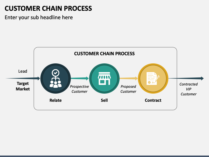 Customer Chain Process PowerPoint and Google Slides Template - PPT Slides