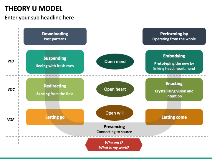 Theory U Model PowerPoint and Google Slides Template - PPT Slides