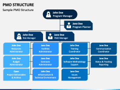 PMO Structure PowerPoint and Google Slides Template - PPT Slides