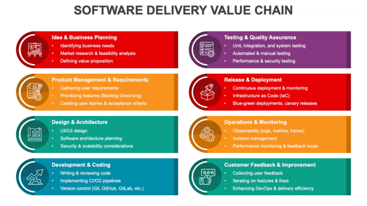 Software Delivery Value Chain PowerPoint and Google Slides Template ...