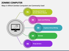 Zombie Computer Graphics for PowerPoint and Google Slides - PPT Slides