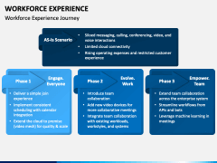 Workforce Experience PowerPoint and Google Slides Template - PPT Slides