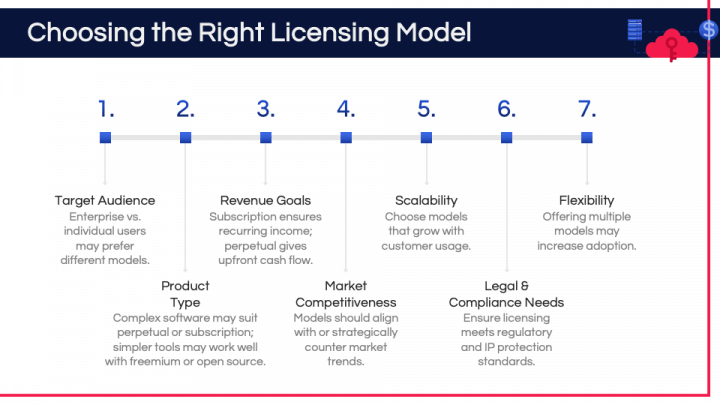 Licensing Model PowerPoint and Google Slides Template - PPT Slides