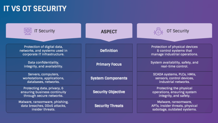 Operational Technology Security PowerPoint and Google Slides Template - PPT Slides