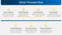 Quick Response Quality Control (QRQC) PowerPoint and Google Slides ...