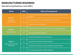 Manufacturing Readiness PowerPoint Template | SketchBubble