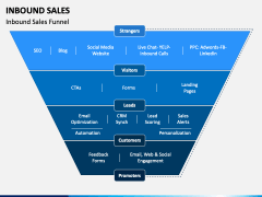Inbound Sales PowerPoint and Google Slides Template - PPT Slides