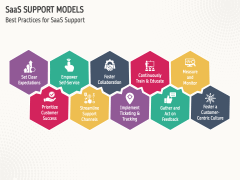 SaaS Support Models PowerPoint and Google Slides Template - PPT Slides