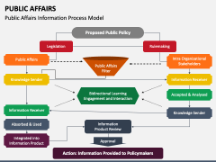 Public Affairs PowerPoint and Google Slides Template - PPT Slides