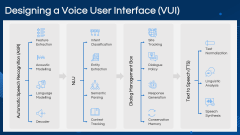 Voice User Interface PowerPoint and Google Slides Template - PPT Slides