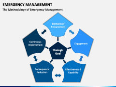 Emergency Management PowerPoint and Google Slides Template - PPT Slides