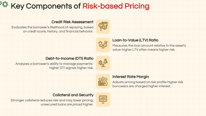 Risk Based Pricing PowerPoint and Google Slides Template - PPT Slides
