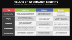 Pillars of Information Security PowerPoint and Google Slides Template ...