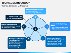Business Methodology PowerPoint Template - PPT Slides