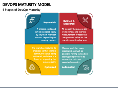 DevOps Maturity Model PowerPoint and Google Slides Template - PPT Slides