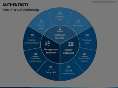 Authenticity PowerPoint and Google Slides Template - PPT Slides