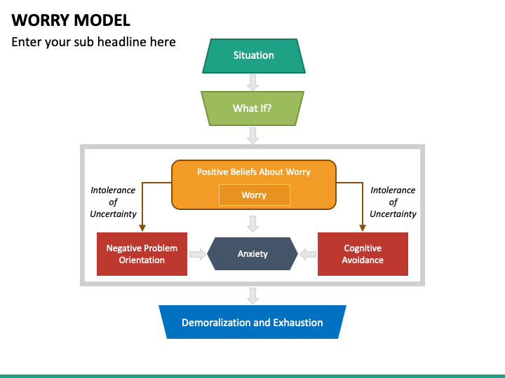 Worry Model PowerPoint and Google Slides Template - PPT Slides