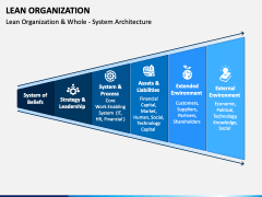 Lean Organization PowerPoint and Google Slides Template - PPT Slides
