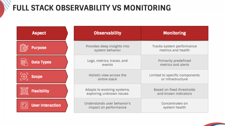 Full Stack Observability PowerPoint and Google Slides Template - PPT Slides