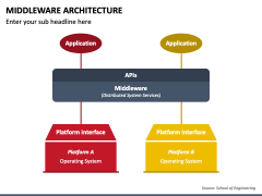 Middleware Architecture PowerPoint and Google Slides Template - PPT Slides