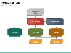 PMO Structure PowerPoint and Google Slides Template - PPT Slides