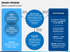 Brand Promise PowerPoint and Google Slides Template - PPT Slides