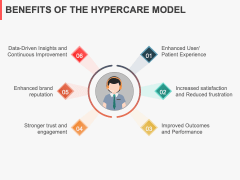 Hyper Care Model PowerPoint and Google Slides Template - PPT Slides