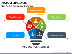 Product Challenges PowerPoint and Google Slides Template - PPT Slides
