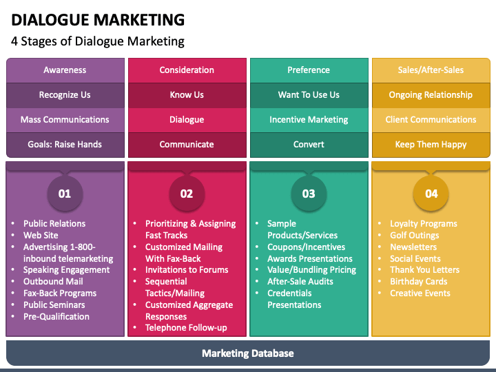 Dialogue Marketing PowerPoint and Google Slides Template - PPT Slides