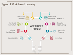 Work-Based Learning PowerPoint and Google Slides Template - PPT Slides