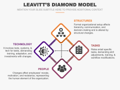 Leavitt's Diamond Model PowerPoint and Google Slides Template - PPT Slides