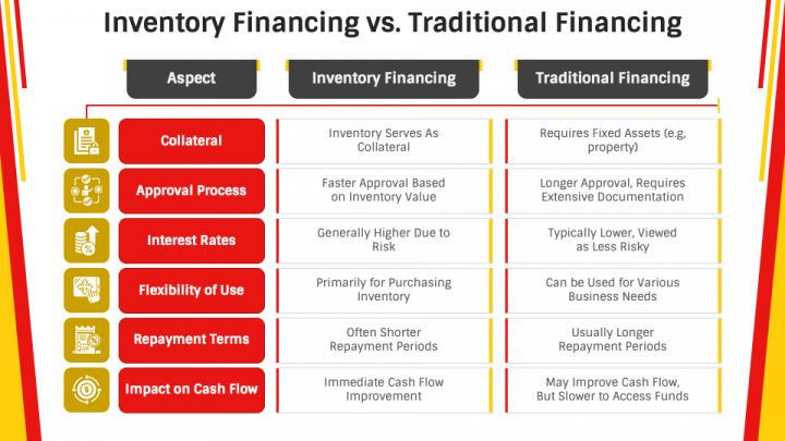 Inventory Financing PowerPoint and Google Slides Template - PPT Slides